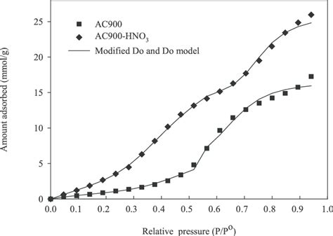 Fitting Of The Modified Do And Do Model To The Water Vapor Adsorption