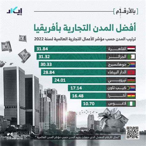 القاهرة والجزائر في المقدمة كأفضل مدن تجارية في قارة أفريقيا بحسب مؤشر