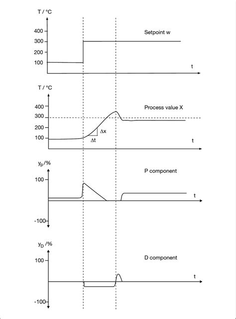 Formation Of The Manipulating Variable In A Pd Controller Download