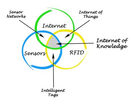 Technology Based Business Solutions Services To Transform Enterprise How To Bond With RFID