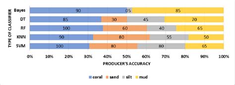 the user s accuracy of five 5 classification algorithms download