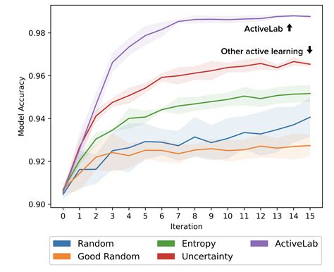 Activelab Active Learning With Data Re Labeling Rdatascience