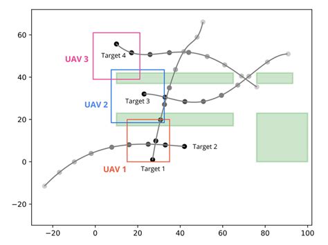 scenario of 3 uavs monitoring in a parking lot the uav fov s denoted