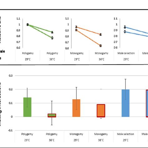 Sex Specific Sensitivity To Elevated Temperature And The Net Cost Of