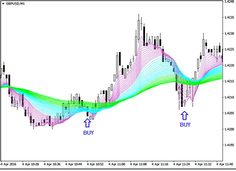 Strategia Di Scalping Con EMA Timeframes Consigliati M1 M5