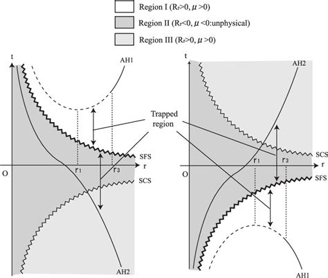 Figure 1 From A Classification Of Spherically Symmetric Kinematic Self Similar Perfect Fluid