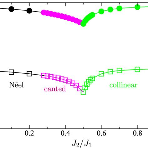 magnetization over j 2 j 1 the filled symbols correspond to m 〈s⃗