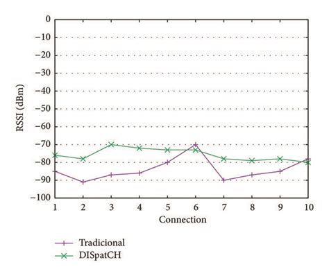 Rssi At The Initial Handoff Time Download Scientific Diagram