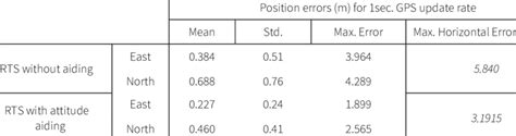 Position Errors During Navigation In Case Of 1sec Gps Update Rate