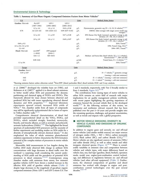 Solution Review Of Urban Secondary Organic Aerosol Formation From