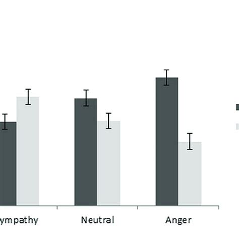 Defection And Cooperation Rate As A Function Of Emotion Condition