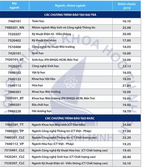Điểm Chuẩn Đại Học Khoa Học Tự Nhiên Đại Học Quốc Gia Tp Hcm Qst Năm