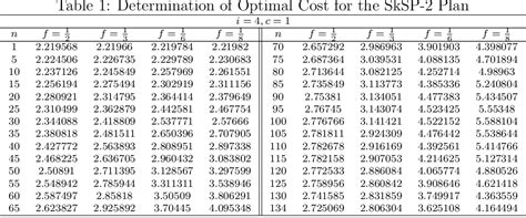Table 1 From Economic Design Of Skip Lot Sampling Plan Of Type Sksp − 2 In Reducing