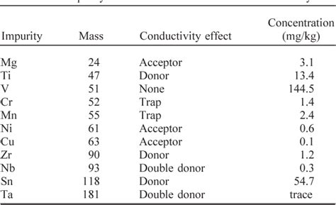 Table 1 From The Structure Of Hematite α Fe2o3 001 Surfaces In Aqueous Media Scanning