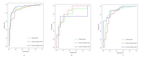Roc Curves Were Showed The Performances Of Predictive Models In The