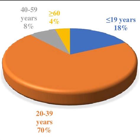 Age Distribution Of The Study Subjects N116 Download Scientific