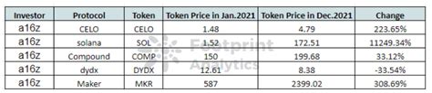 How To Find The Next X Token With Footprint Analytics Article Detail Footprint Analytics