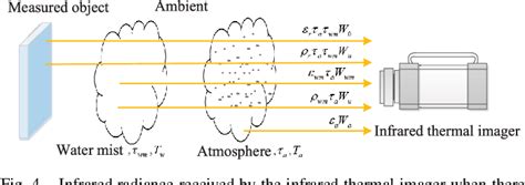 Figure 1 From A Novel Compensation Method For Infrared Temperature Measurement Using Infrared