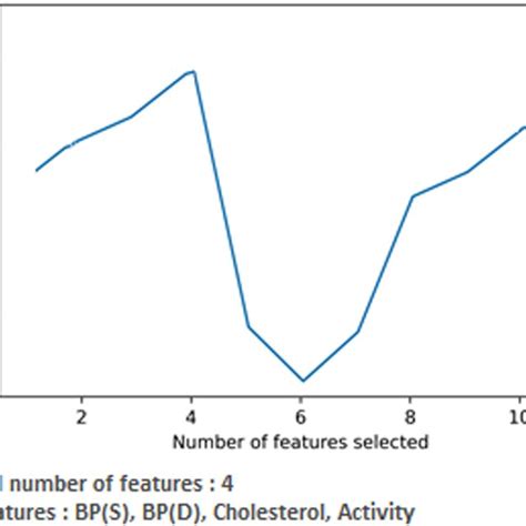 Feature Selection Using Rfe‐gb Algorithm Download Scientific Diagram