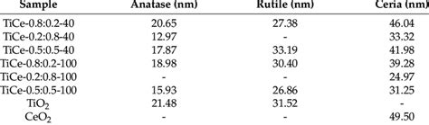 The Crystallite Size Of Anatase Rutile And Ceria In Mixtures And Pure Download Scientific
