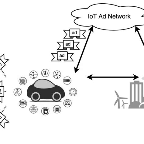 The Proposed IoT Advertising Model Consists Of Three Layers IoT Download Scientific Diagram