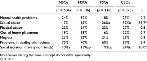 Prevalence Of Specific Risk Factors For Sex Offending In The Various Download Table
