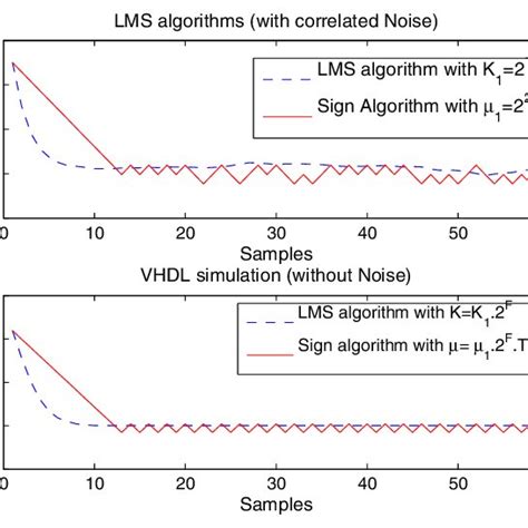 Td Error Convergence For An Initial Error Of Matlab A And Vhdl