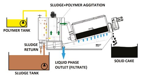 Sludge Treatment Power 4 All