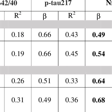 Plasma Biomarker Coefficients Related To Corresponding Cerebrospinal Download Scientific