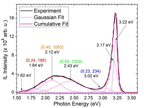 Gaussian Decomposition Of The Il Spectrum Of Rta Zno Showing The
