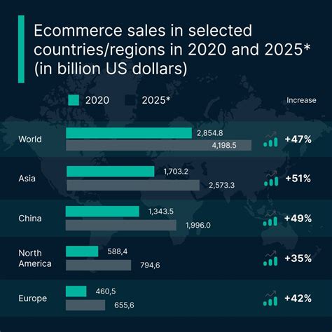 Klizer On Linkedin Ecommerce Stats Ecommercesales
