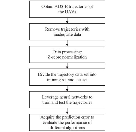 Process Of Trajectory Prediction Download Scientific Diagram