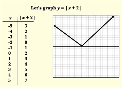 Absolute Value Graph Tutorial Sophia Learning