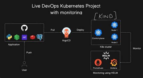 Shubham Londhe On Linkedin Devops Haijunoon 22 Comments