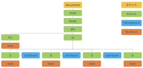 Frontend Dom