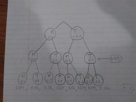 Educational Dp Contest Atcoder I — Coins By Frankvanpaassen Dev Genius
