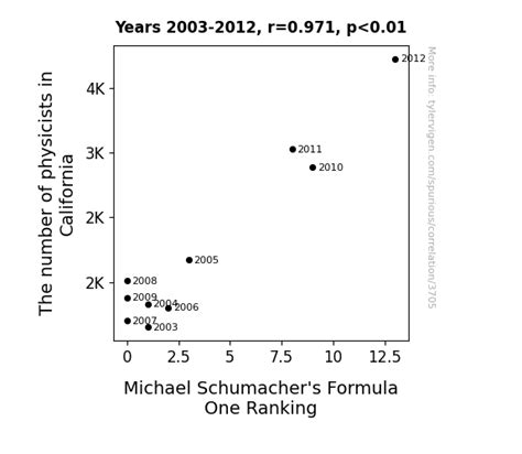 spurious correlations