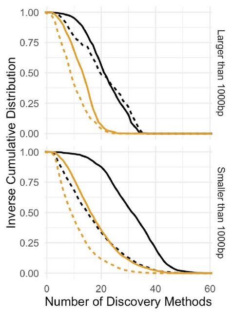 Inverse Cumulative Distribution Showing The Number Of Discovery Methods Download Scientific