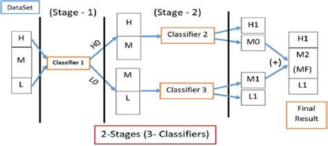 The 2 Stages 3 Classifiers Classification Model Download Scientific