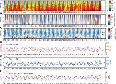 Time Series Of The Zonal Averaged A Sst B C Temporal And