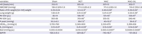 Hemodynamic Parameters 7 Th Weeks After Mct Injection Download Table