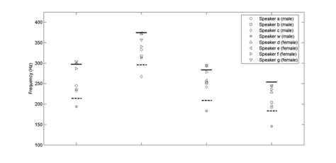 Female Solid And Male Dashed Estimation Of Median F0 For Tsha Tu