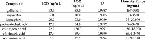 analytical results of lc esi ms ms quantitative method of phenolic