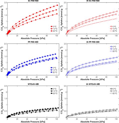 Co2 Equilibrium Adsorption Of Simples At 0 10 And 20 °c At Pressures Download Scientific