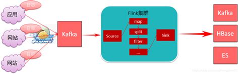 【19】flink 实战案例开发（一）：数据清洗 Csdn博客