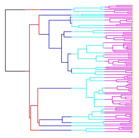 Phylogenetic Tools For Comparative Biology New Function To Plot Eras On The Tree