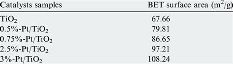 Bet Surface Area Of Tio 2 And X Pt Tio 2 Samples Download Table