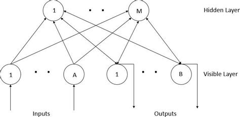 A Restricted Hopfield Network With Inputs And Outputs Nodes The