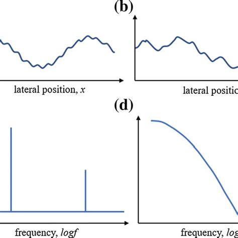 The Power Spectral Density Psd Curve Is Shown For Two Different 1d