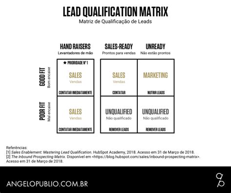 Lead Qualification Matrix Guia Para Marketing E Vendas